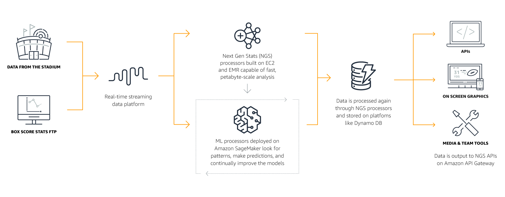 NFL Next Gen Stats - Sports Cloud Solutions - AWS